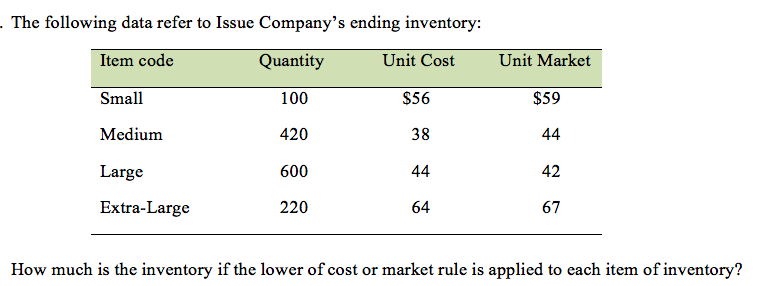 Solved The following data refer to Issue Company's ending | Chegg.com Solved The following data refer to Issue Company's ending | Chegg.com