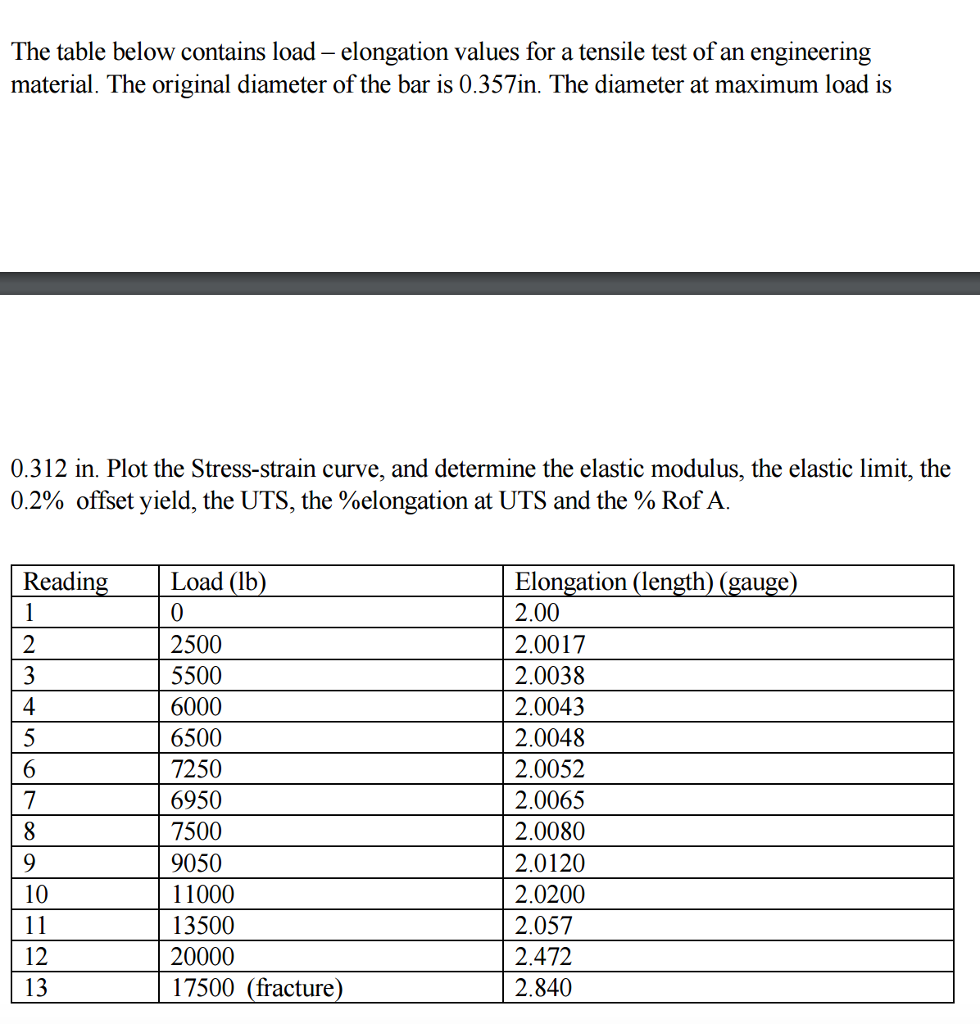 Solved The table below contains load - elongation values for | Chegg.com