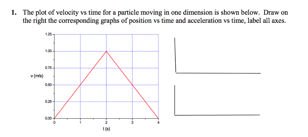Solved The plot of velocity vs time for a particle moving in | Chegg.com