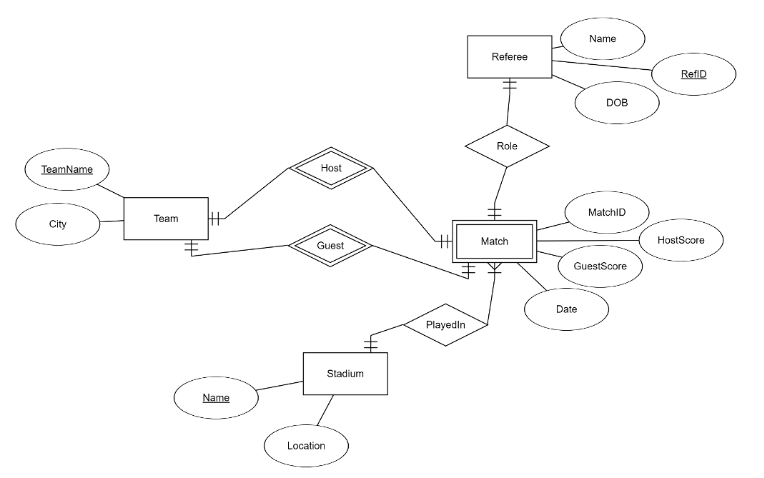 Solved Dears, I have below ER digram, I need the SQL | Chegg.com