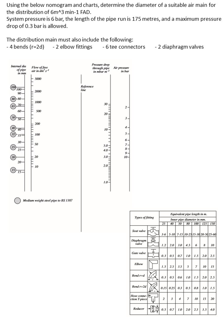 Solved Using the below nomogram and charts, determine the | Chegg.com