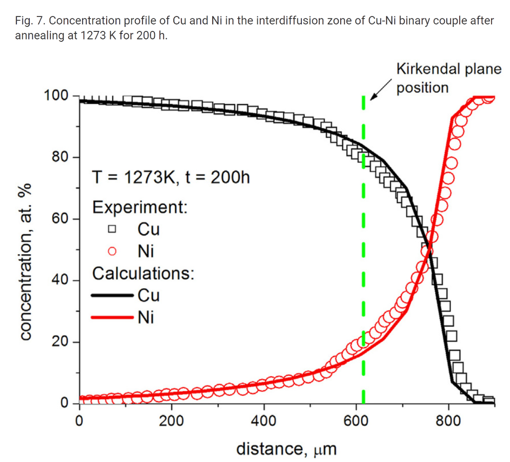 1. calculate the interdiffusion coefficient ?2. | Chegg.com