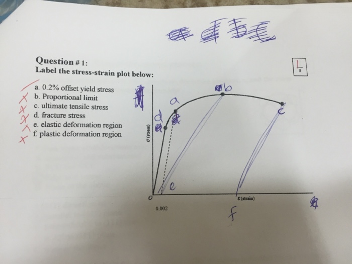 Solved Label the stress-strain plot below: 0.2% offset | Chegg.com