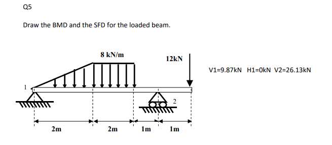Solved Q5 Draw the BMD and the SFD for the loaded beam 8 | Chegg.com