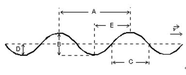 Solved In the figure, a wave is traveling from left to | Chegg.com