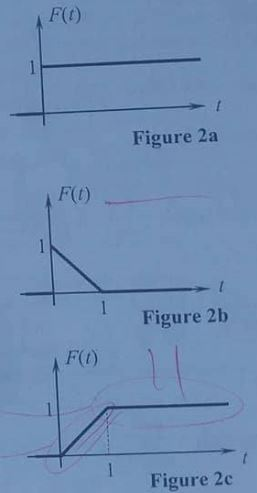 201 2. [2506]For ag unit step function Figure ion | Chegg.com