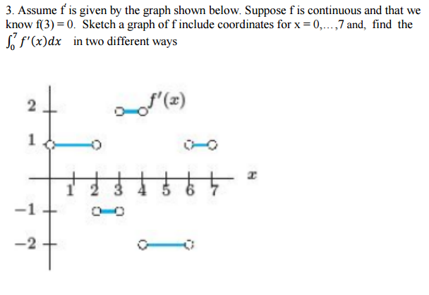 Solved 3. Assume f is given by the graph shown below. | Chegg.com