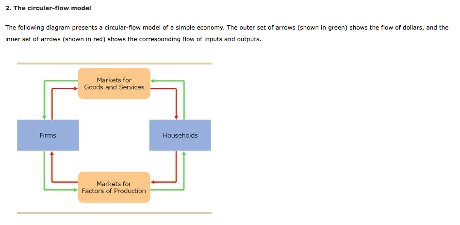Solved 2. The circular-flow model The following diagram | Chegg.com