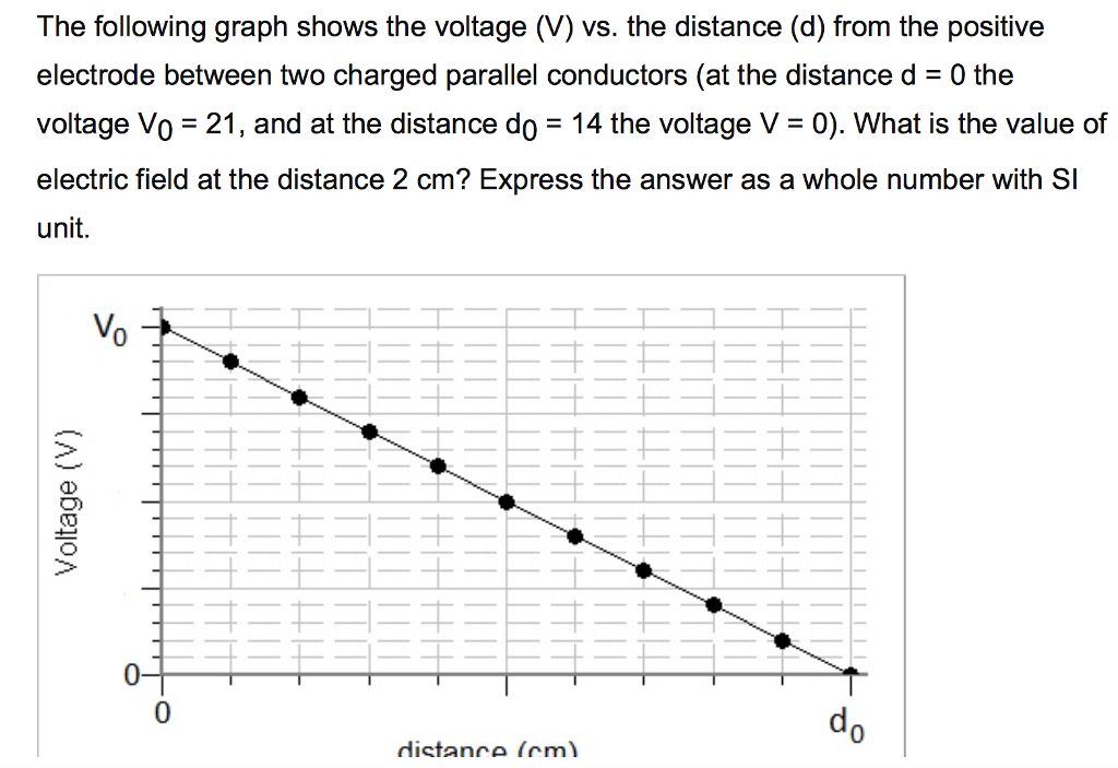 Solved The following graph shows the voltage (V) vs. the | Chegg.com