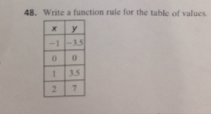 Solved Write a function rule for the table of values. | Chegg.com Solved Write a function rule for the table of values. | Chegg.com
