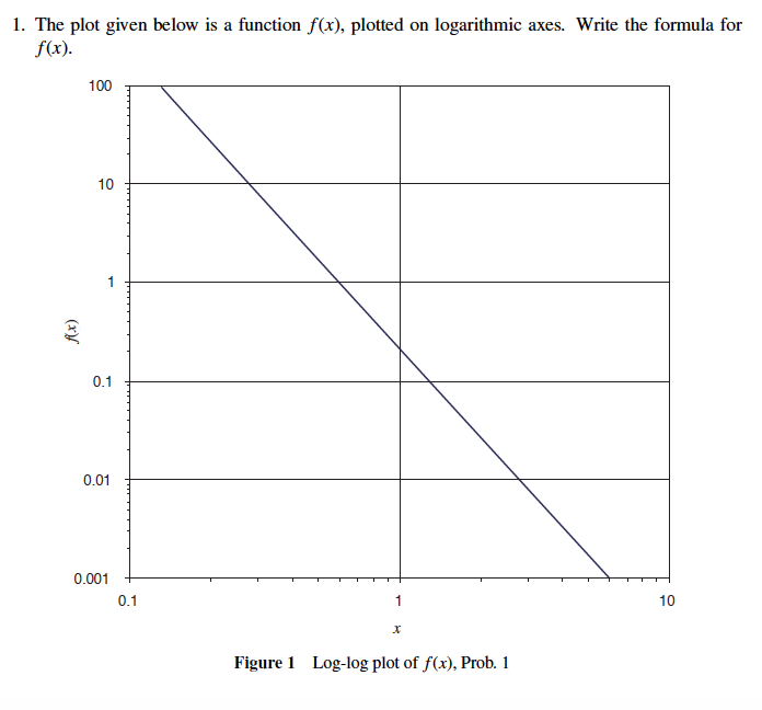 Solved 1. The plot given below is a function f(x), plotted | Chegg.com