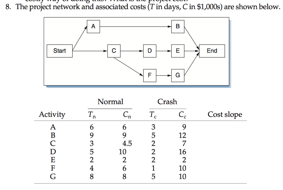 Solved 8. The project network and associated costs (T in | Chegg.com