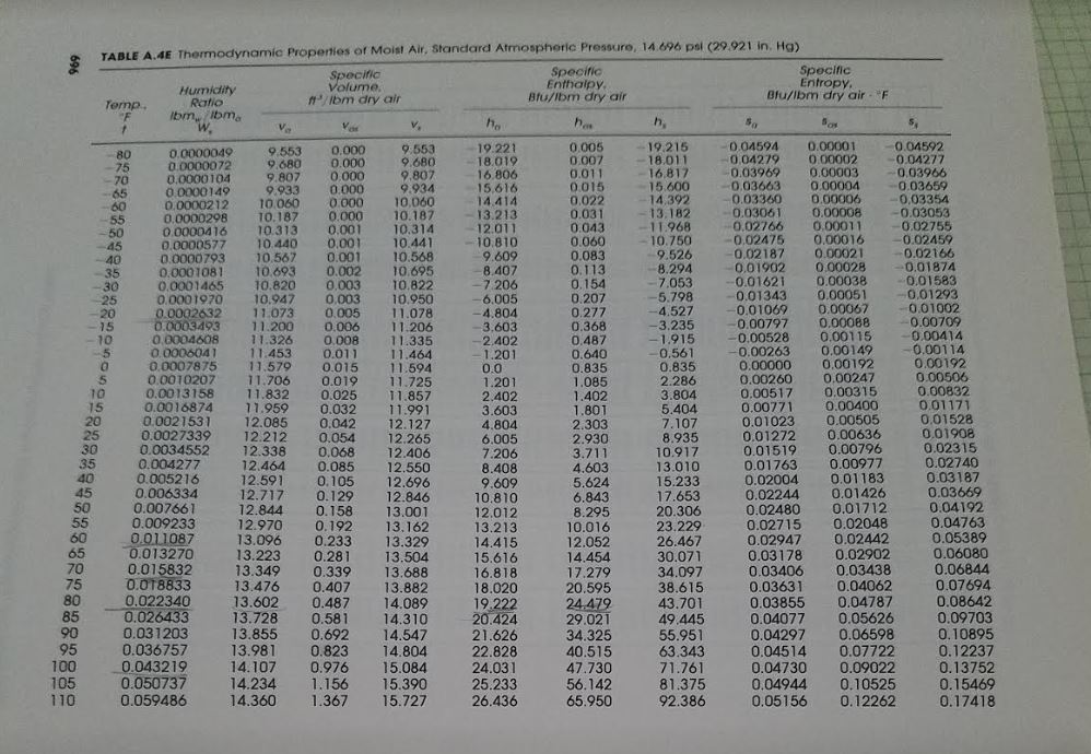 Solved Moist air exists at a dry-bulb temperature of 100 | Chegg.com