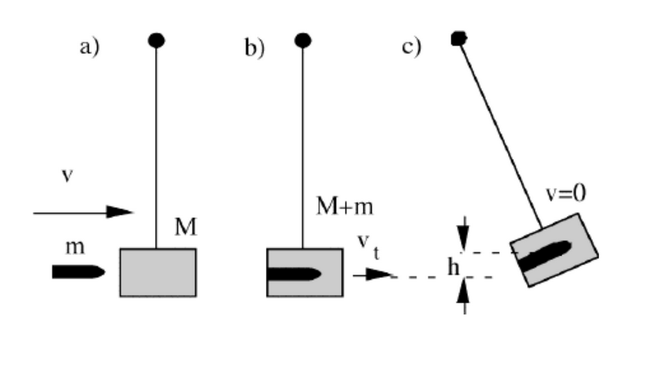Solved In a ballistic pendulum experiment, a bullet of mass | Chegg.com