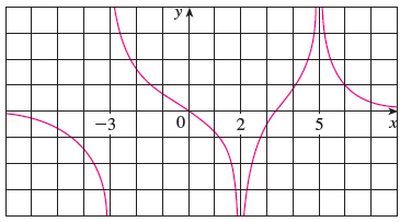 Solved For the function R whose graph is shown, state the | Chegg.com