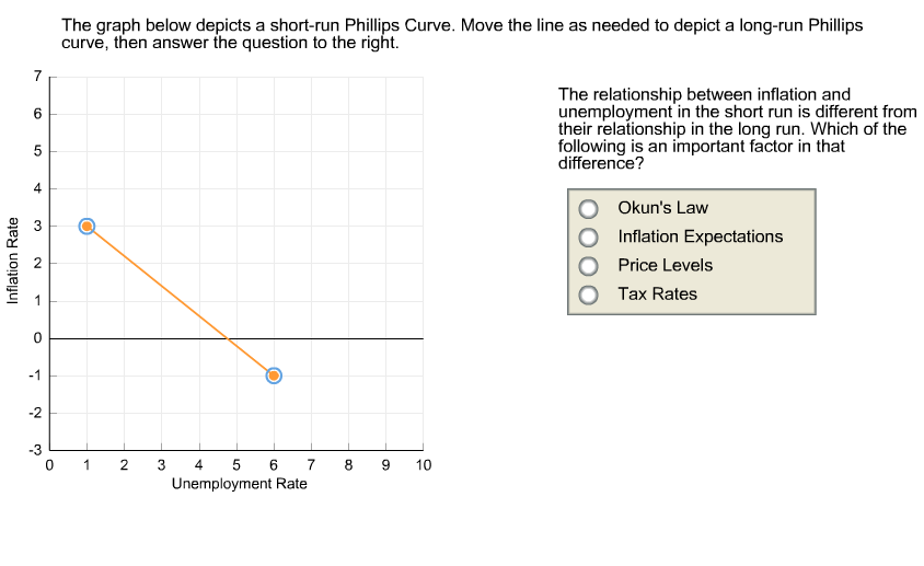Solved The graph below depicts a short-run Phillips Curve. | Chegg.com