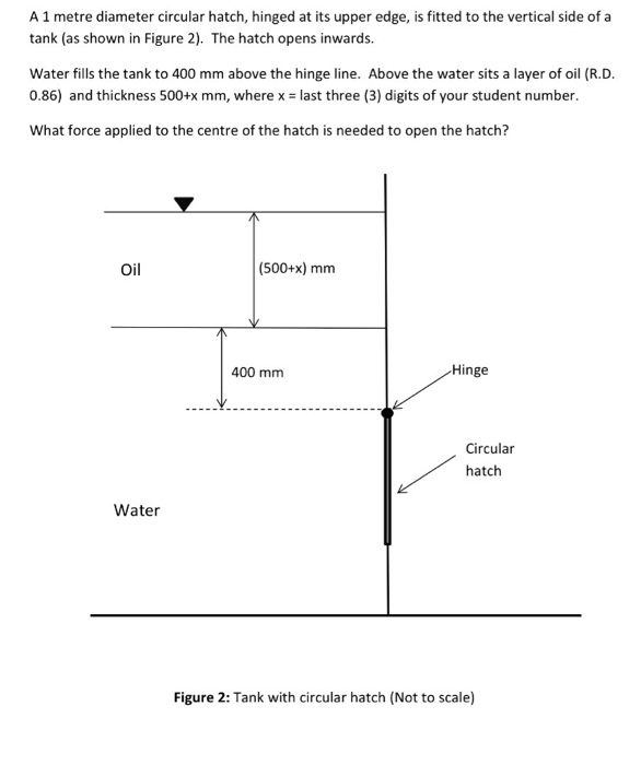Solved A 1 metre diameter circular hatch, hinged at its | Chegg.com