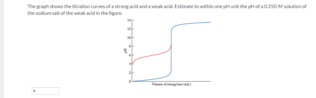 Solved The graph shows the titration curves of a strong acid | Chegg.com