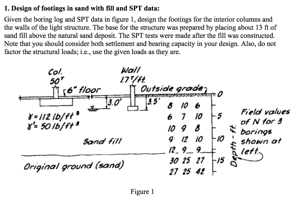 Solved 1. Design of footings in sand with fill and SPT data: | Chegg.com
