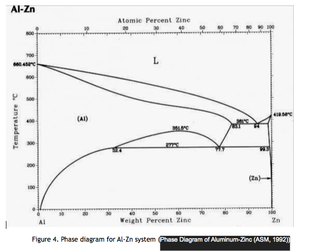 Atomic Percent Zinc Phase Diagram Zinc-rich Part Of The Bina