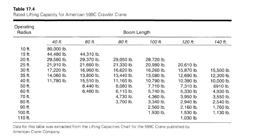 Table 17.4 Rated Lifting Capacity for American 599C | Chegg.com