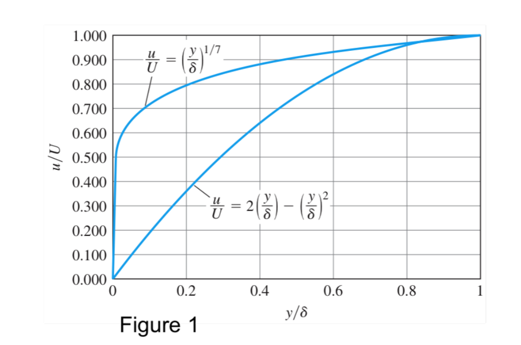 Solved 6. The laminar, and turbulent velocity profile in | Chegg.com Solved 6. The laminar, and turbulent velocity profile in | Chegg.com