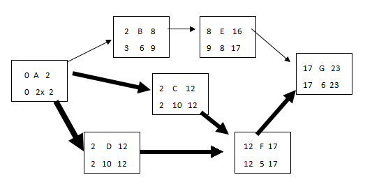 Solved Chapter 9 Reducing Project Duration Read text book | Chegg.com
