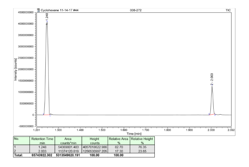 Solved PLEASE help explain this GC-MS analysis of | Chegg.com