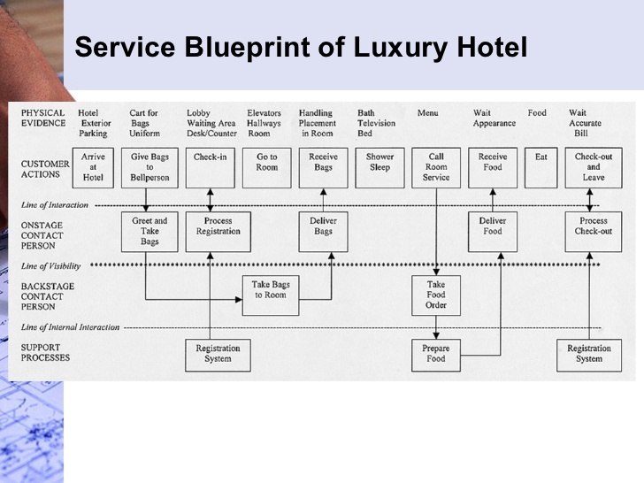 Service Blueprint Hotel