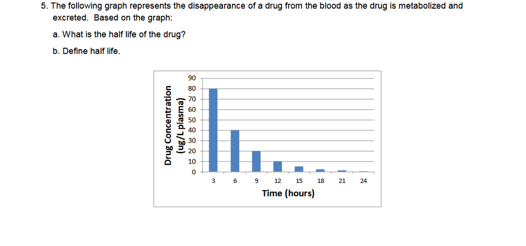 Solved 5. The following graph represents the disappearance | Chegg.com