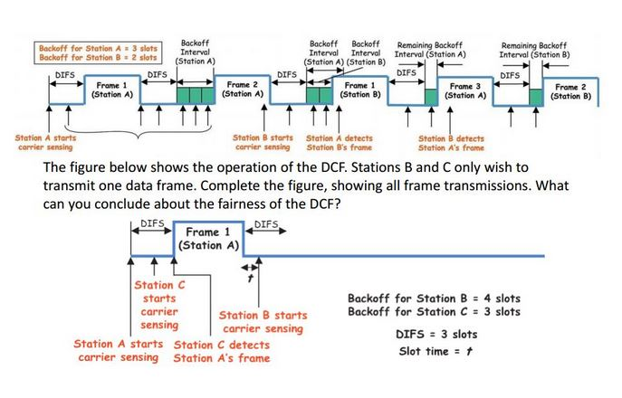 The figure below shows the operation of the DCF. | Chegg.com