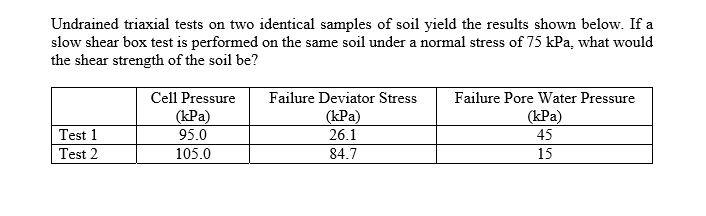Solved Undrained triaxial tests on two identical samples of | Chegg.com