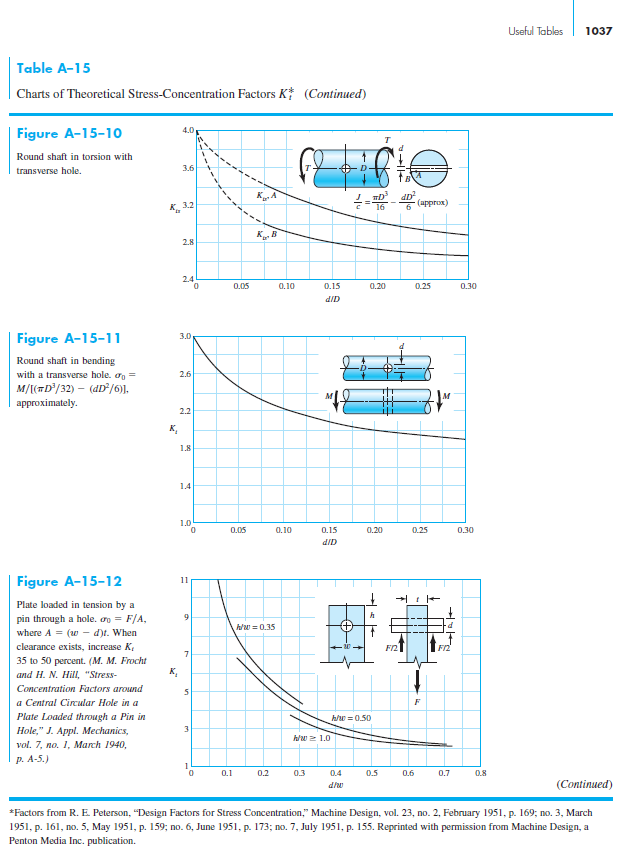 Table A-15 Charts of Theoretical | Chegg.com