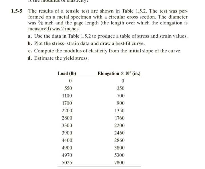 Solved The results of a tensile test are shown in Table | Chegg.com