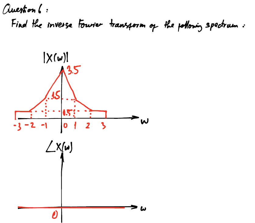 Solved Find The Inverse Fourier Transform Of The Following