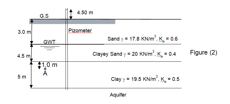 Solved 2. For the soil stratification shown in figure (2), | Chegg.com