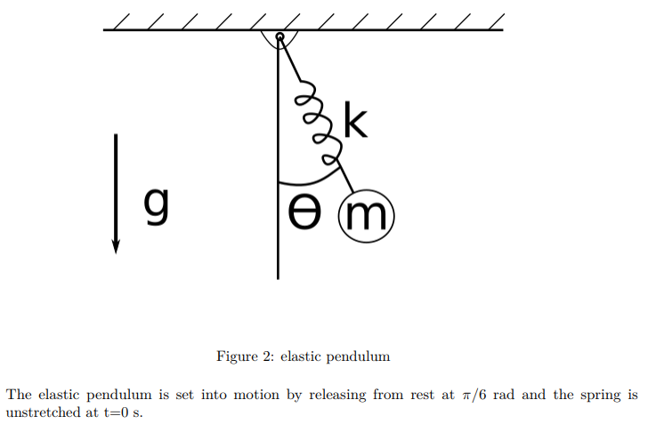 Solved Figure 2: elastic pendulum The elastic pendulum is | Chegg.com
