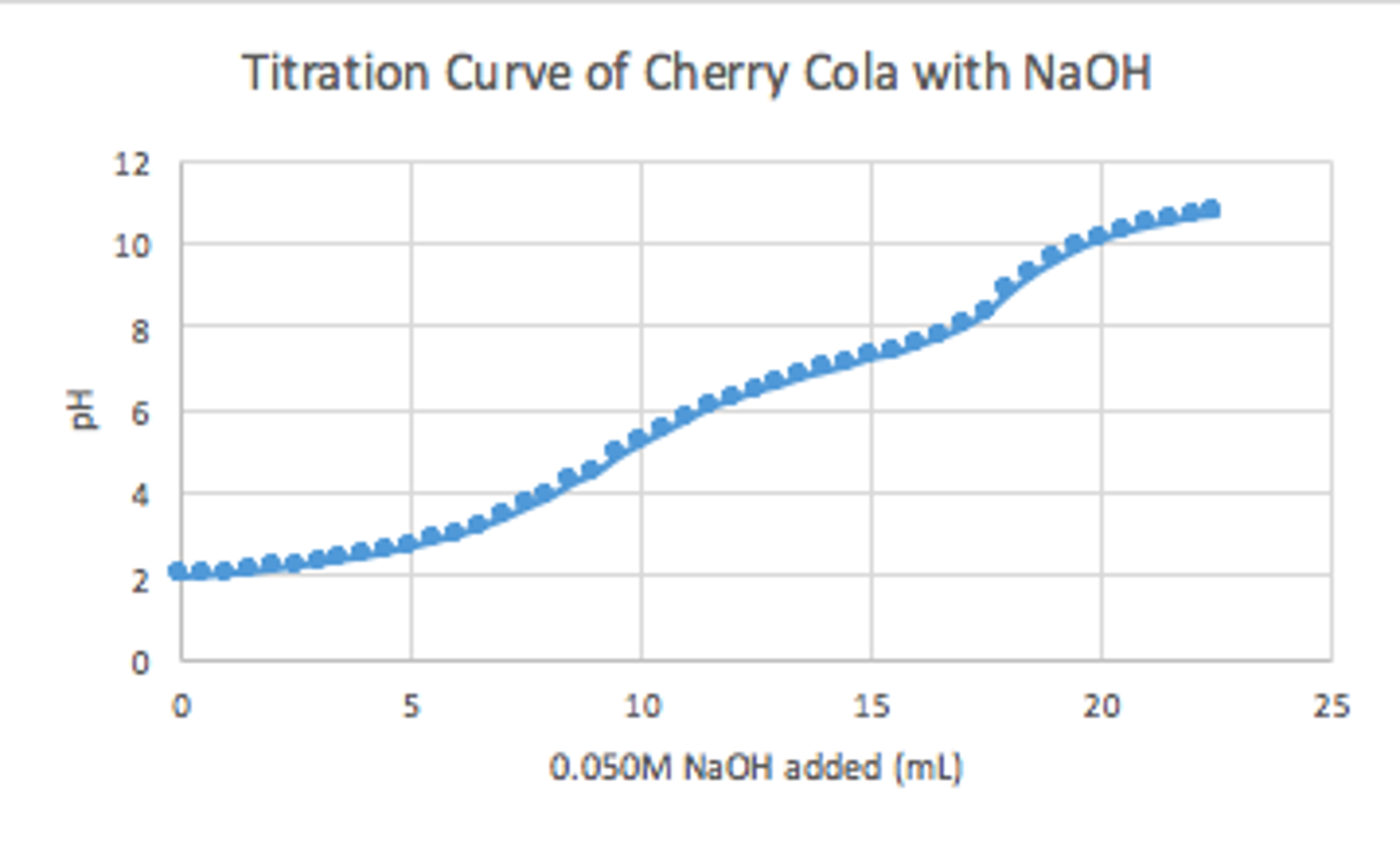 Solved This lab we titrated 0.0500M NaOH into 40 mL of | Chegg.com