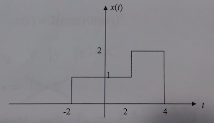 Solved Sketch the even and odd part of the signal, x(t) | Chegg.com