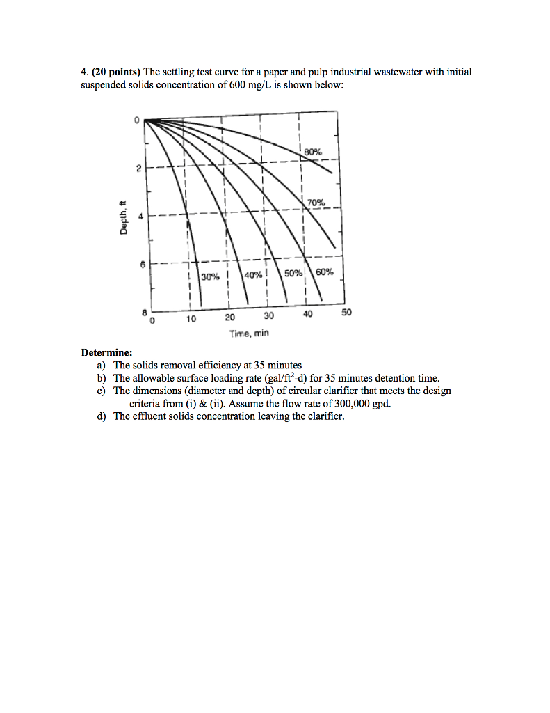 The settling test curve for a paper and pulp | Chegg.com