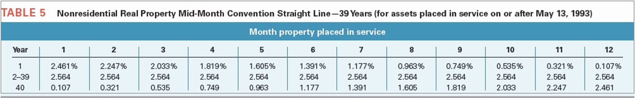 Solved TABLE 2a MACRS Mid-Quarter Convention: For property | Chegg.com