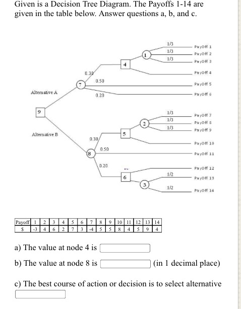 Solved Given is a Decision Tree Diagram. The Payoffs 1-14 | Chegg.com