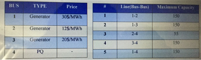 Solved 04 Consider the four bus case and system data as | Chegg.com