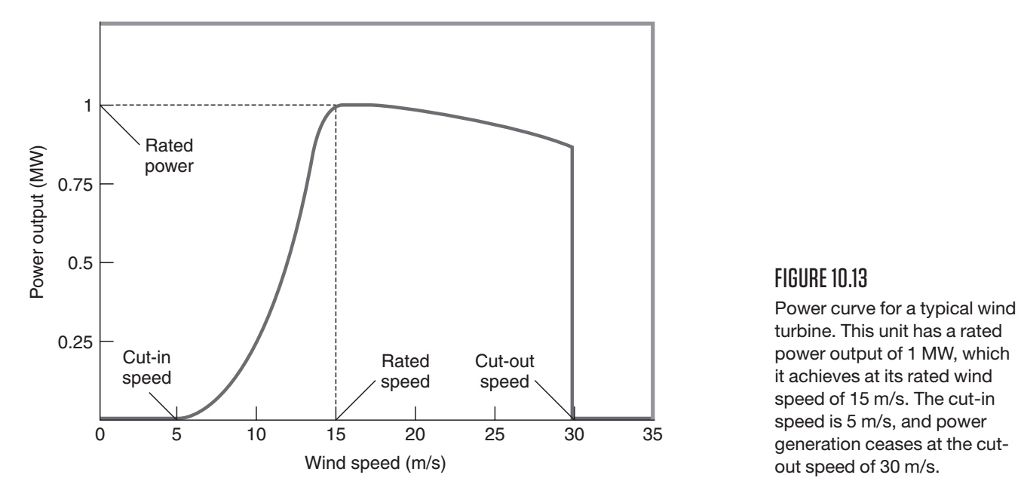 Solved Rated power 0.75 0.5 FIGURE 10.13 Power curve for a | Chegg.com
