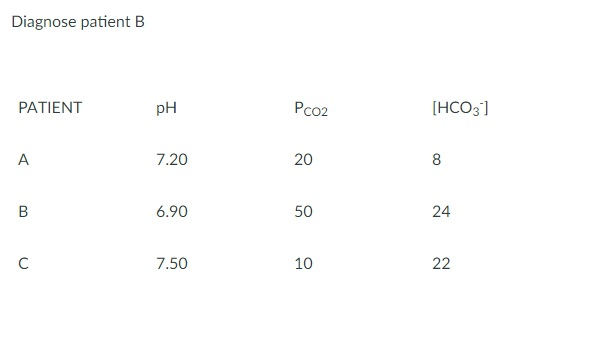 Solved Diagnose patient A PATIENT pH Pco2 HCO3 7.20 20 8 | Chegg.com