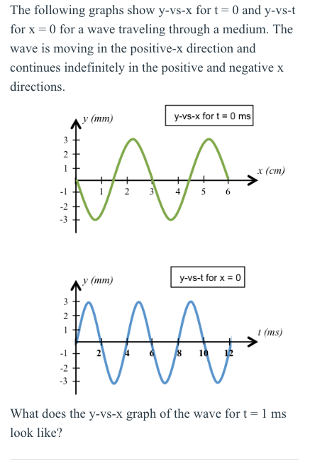 Solved The following graphs show y-vs-x for t 0 and y-vs-t | Chegg.com