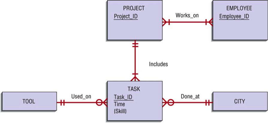 5. Consider the E-R diagram in Figure 7-20. Based on | Chegg.com