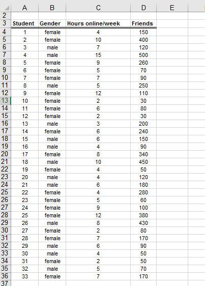 Solved Using the Excel file Facebook Survey, determine if | Chegg.com