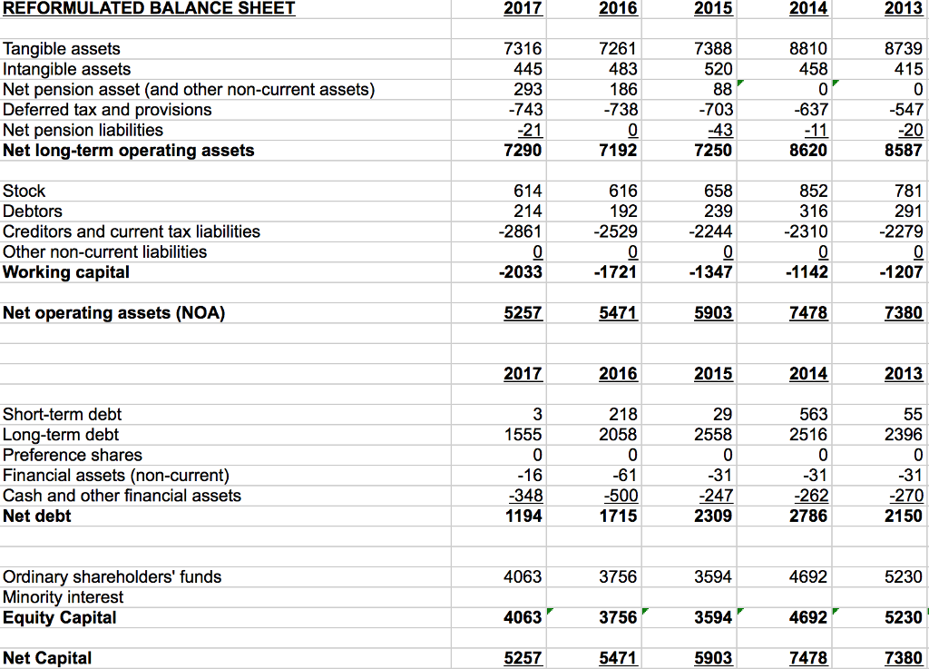REFORMULATED BALANCE SHEE 2017 2016 2015 2014 2013 | Chegg.com