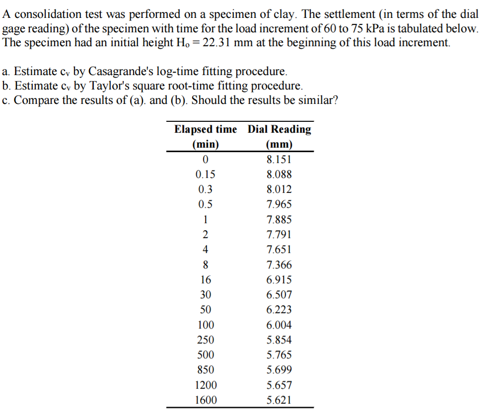 Solved A consolidation test was performed on a specimen of | Chegg.com